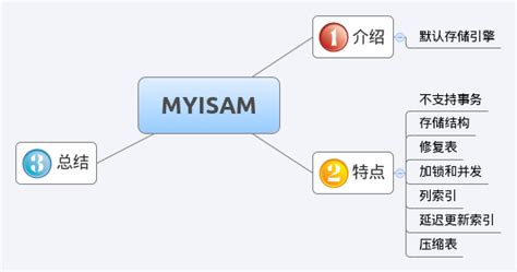 mysql入门mysql 浅谈myisam 存储引擎 mysql教程 维易php培训学院