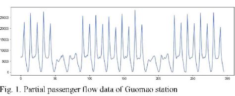 Figure 1 From Passenger Flow Prediction At Rail Transit Stations Based On Lstm Network And