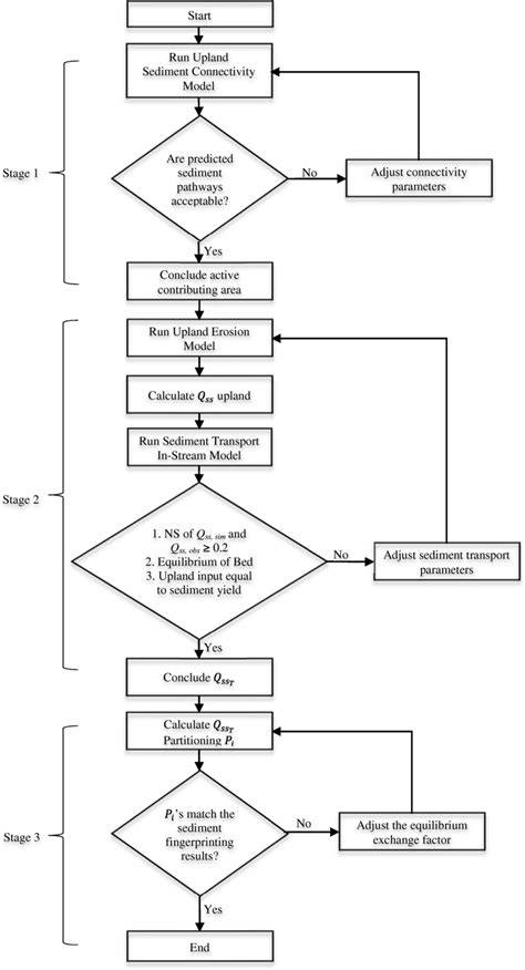 Three Stage Calibration Procedure For Stage 1 Sediment Connectivity