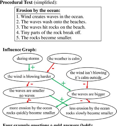 Figure 1 From Wiqa A Dataset For What If” Reasoning Over Procedural Text Semantic Scholar
