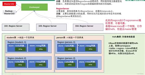 分布式数据库hbase csdn博客