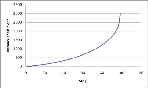 Determination Of Optimal Number Of Clusters By Calculating The Distance