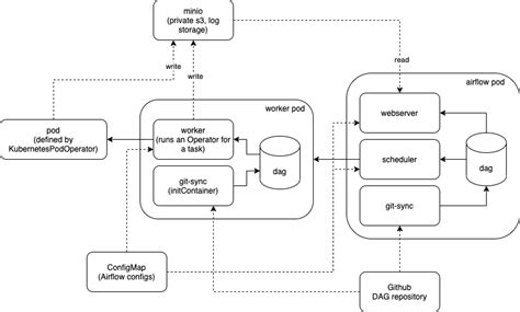 Airflow KubernetesExecutor 차트 업데이트