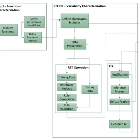 The Four Principles Of Functional Resonance Analysis Method Fram 19 Download Scientific