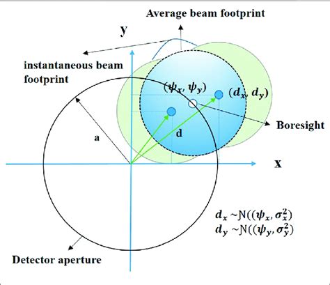 Pointing Errors In Fso Links Download Scientific Diagram