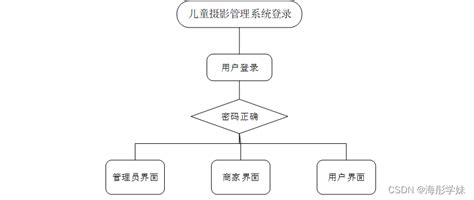 计算机毕业设计springboot儿童摄影管理系统5yy2g9【附源码数据库部署lw】 Csdn博客
