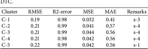 Table 2 From Direct Torque Control Of Induction Motor Using Convlstm
