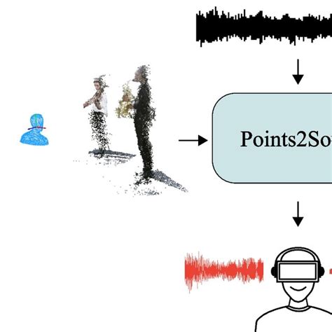 points2sound is a deep learning model capable of generating a binaural