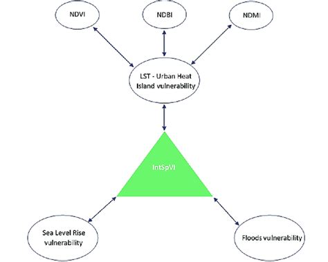 flowchart of process followed to estimate the integrated spatial