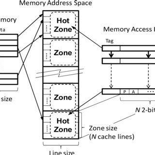 Overview Of Memory Access Map Download Scientific Diagram