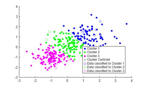 kmeans - k-means clustering - MATLAB