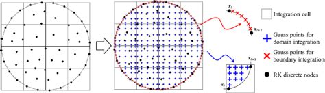 Meshfree Points And Background Gauss Quadrature Points In Arbitrary