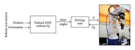 A New Artificial Neural Network Approach In Solving Inverse Kinematics Of Robotic Arm Denso