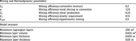 The Values Of The Glm Physical Parameters Used In Modelling The La Download Scientific Diagram