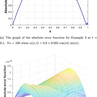 The Graphs Of The Absolute Error Function For Example Download