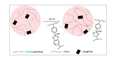 Injectable Self Healable Nanocomposite Hydrogels With Mussel Inspired Adhesive Properties For 3d