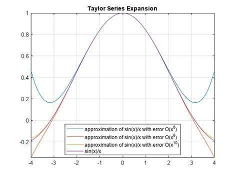 Taylor Taylor Series Matlab