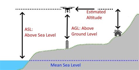 AGL Vs MSL How To Convert AGL To MSL
