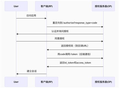 身份认证——oidc协议 Csdn博客 身份认证——oidc协议 Csdn博客