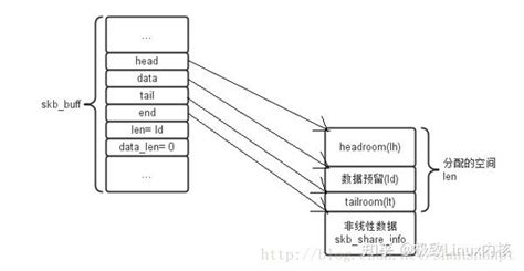 一文看懂linux 内核网络协议栈 Skbuff 结构体 以及 完全解释 知乎