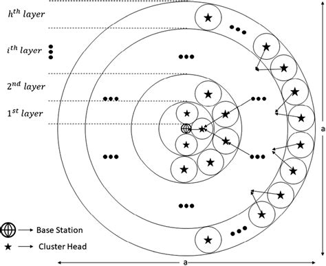Hierarchical Layered Framework Download Scientific Diagram