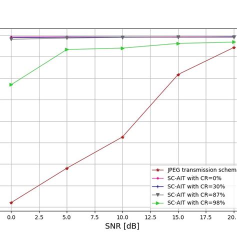 simulation results of classification accuracy under different snrs