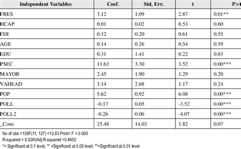 Regression Model Ii With Poll2 Download Table