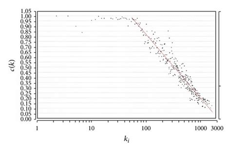 distribution of average clustering coefficient of nodes with degree k i