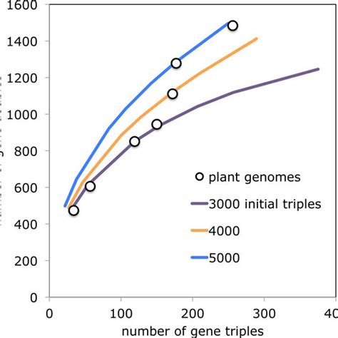 Model And Data Curves Of Duplicate Triplicate Configurations In Model Download Scientific