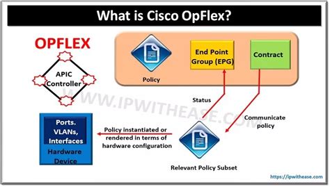 What Is Cisco Opflex How Does It Differ From Openflow Ip With Ease