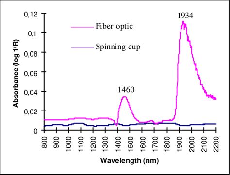 Std Values Of Log 1r From 800 2200 Nm For Five Subsamples Of The