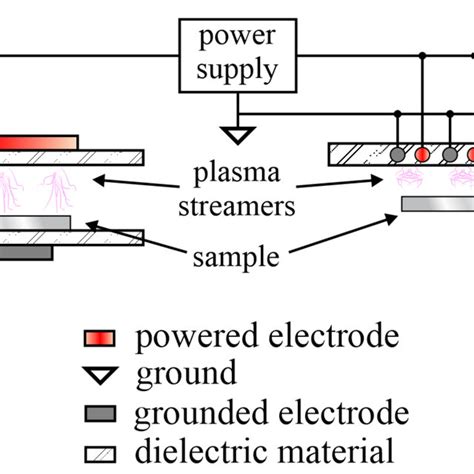 Schematic Of Atmospheric Pressure Dielectric Barrier Discharge In A Download Scientific Diagram