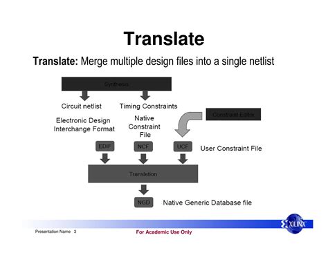Fpga Design Flow And Synthesis Techniques Ppt