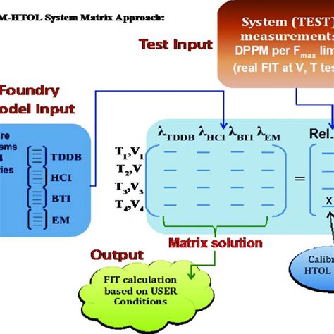 Matrix Methodology For Reliability Prediction Download Scientific