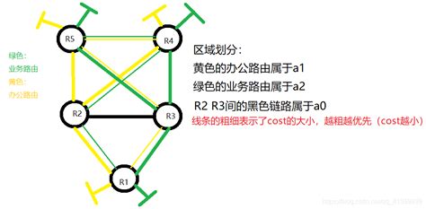 ospf终极分流互备（华为设备） 用ospf实现线路互备 csdn博客