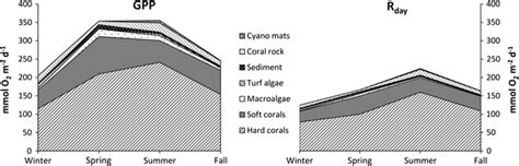 Seasonal Benthic Gross Primary Production Gpp And Daily Respiration