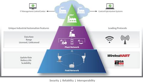 How To Select The Right Industrial Wireless Instrumentation Protocol P I Process Instrumentation
