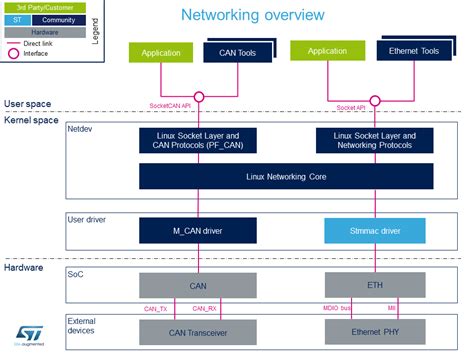 Networking Overview Stm Mpu