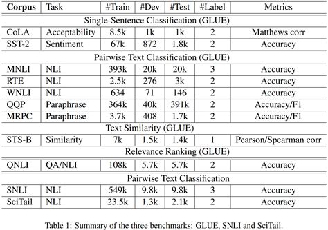Multi Task Deep Neural Networks For Natural Language Understanding