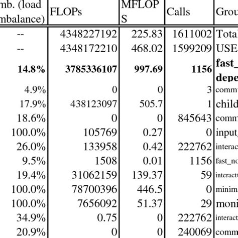 Hardware Counter Statistics Of Time Consuming Subroutines For Md Download Table