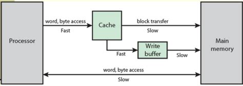 Arm Cortex M7 Cache và Buffer trong truyền tải dữ liệu TAPIT