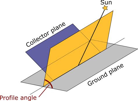 profile angle how to pvsyst forum
