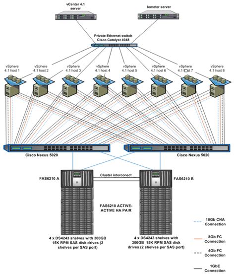 VMware VSphere 4 1 Storage Performance FCoE FC ISCSI NFS