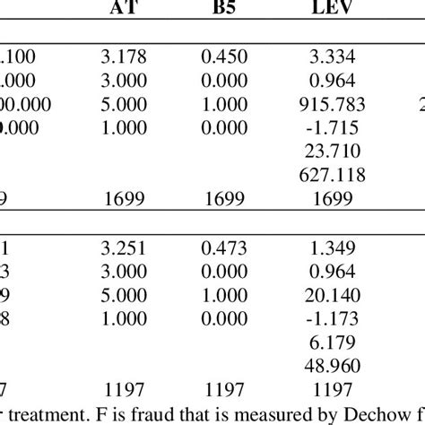 Descriptive Statistics Result For Malaysia Before And After Outlier Download Scientific Diagram