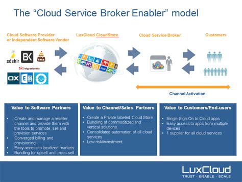 What Is The Difference Between A Cloud Service Broker And A Cloud Service Broker Enabler