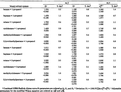 Table 111 From Solubility Of Pyrene In Binary Alkane 1 Propanol And