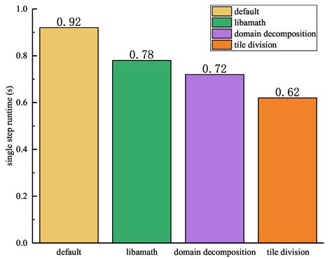 Performance Evaluation And Optimization Of The Weather Research And Forecasting Wrf Model