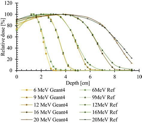 Comparison Between Geant4 Electron Beam Results Obtained In The Present Download Scientific