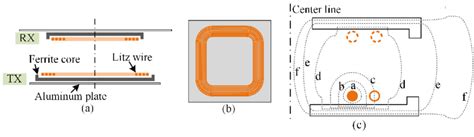 Overall Design Of The Coil Assemblies And The Magnetic Flux Paths A