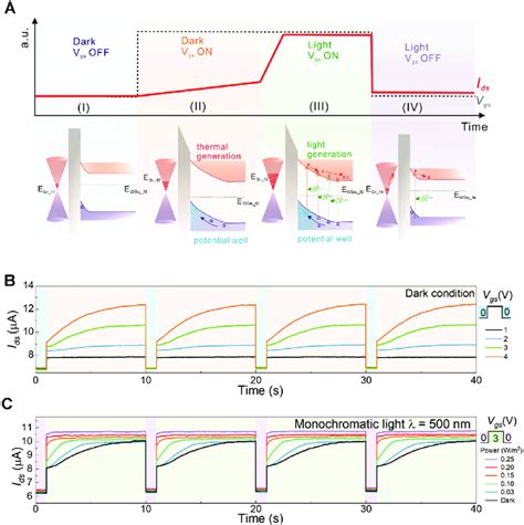 Charge Integration Characteristic In Csp Device A Schematic Of The Download Scientific